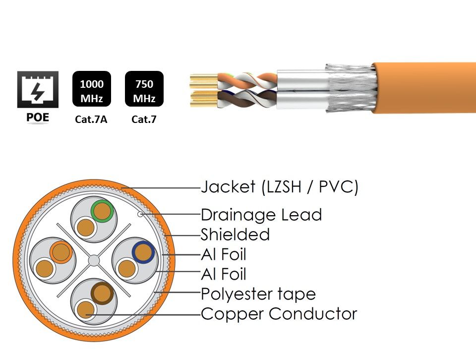 What kind of connectors do I need for Cat7A or Cat7 cables? | Custom Copper & Fiber Optic ...